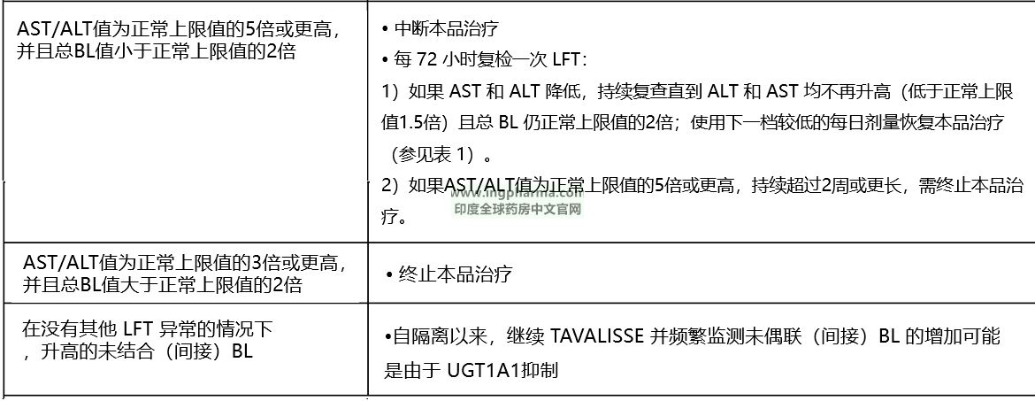 【福坦替尼,福他替尼,福斯塔替尼,Fostamatinib,Tavlesse（欧版）】说明书_代购价格_印度直邮-印度全球药房